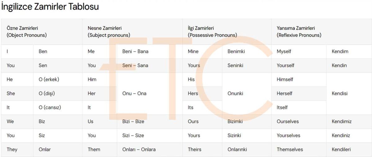 İngilizce Zamirler Listesi, Zamirler Tablosu,500 Örnek Cümle